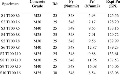 Monotonic Loading Test Results Of Cfst Specimens At Elevated