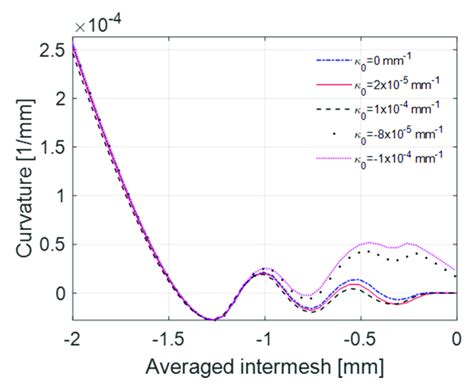 Residual Curvature As A Function Of The Averaged Intermesh For The