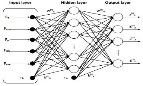 Structure Of Multi Layer Pnn In The Figure3 Our Multi Layer Perceptron