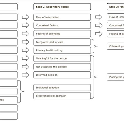Overview Af Codes And Themes Download Scientific Diagram