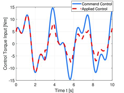 Control Torque Input With Actuator Health Condition Download Scientific Diagram