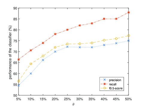The Relationship Of The Performance Of The Classifier And θ Download