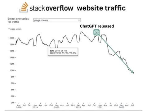 Caroline Denaes Phd On Linkedin Chatgpt The Ai That Sent Stack Overflow Into A Tailspin