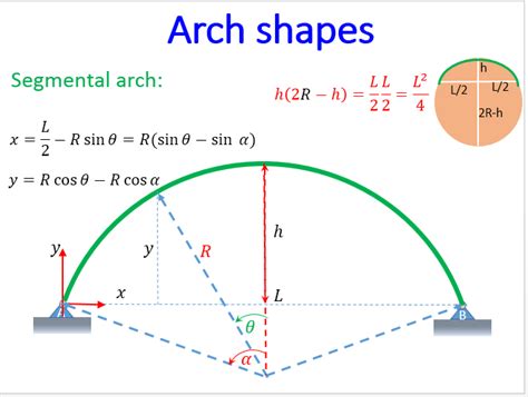 Arch Model Formula At Nettie Cox Blog