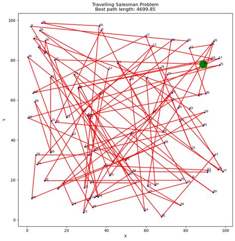 “optimizing Solutions With Aco An Ant Inspired Algorithm For Solving