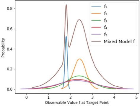 Figure 1 From Does Bayesian Model Averaging Improve Polynomial Extrapolations Two Toy Problems