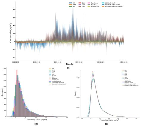 prediction of pm2 5 concentration based on the ceemdan rlmd bilstm lec