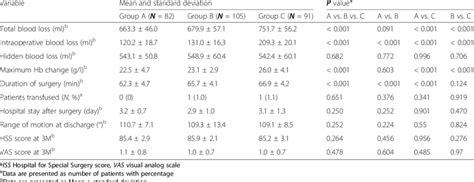 Intraoperative And Postoperative Outcomes Download Scientific Diagram
