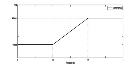 Importance Function Download Scientific Diagram