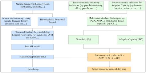 Integrating Machine Learning And Geospatial Data For Mapping Socioeconomic Vulnerability To