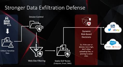 What Is Data Loss Prevention Dlp Trend Micro Uk