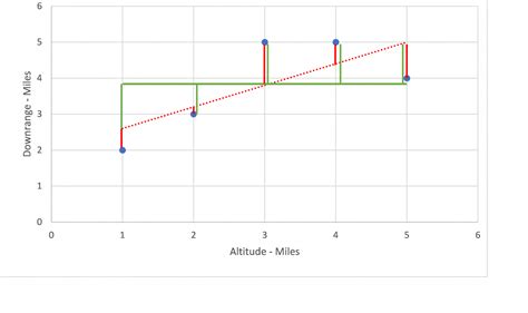 chapter five measuring the least squares fit exponential least