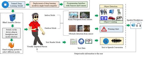 Ai Accessibility Innovation Aidevice Aiinnovation Empowerment Aiforgood Prof M K Dutta