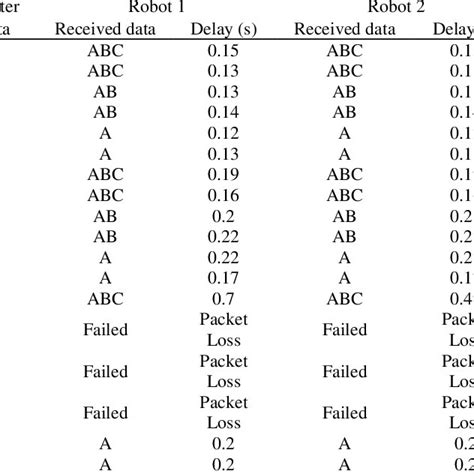 Delay Testing Result Download Table