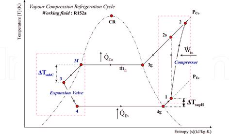 DIAGRAM Vapour Compression Refrigeration Cycle T S Diagram