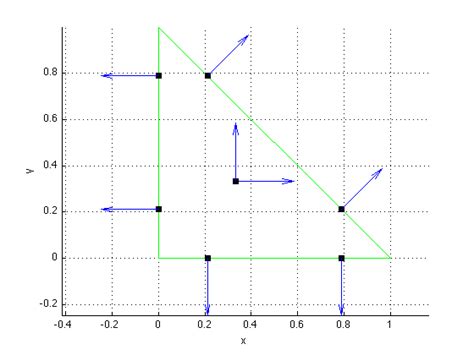 Rt M Elements Examples Of Raviart Thomas Elements Of Order M