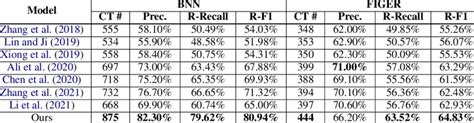 The Statistic Of Different Entity Typing Datasets Download