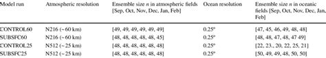 List Of Seasonal Forecast Experiments And The Number Of Ensemble Download Scientific Diagram