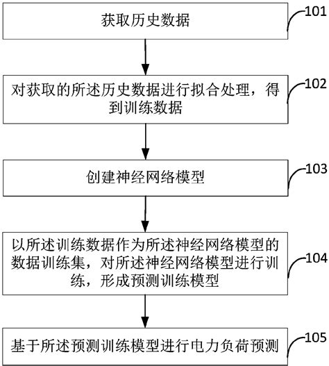 Power Load Prediction Method Power Load Prediction Device And Terminal Equipment Eureka Patsnap
