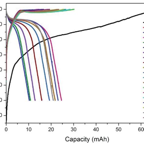Graph Of Performance Chargedischarge Of Sample 2 Download Scientific