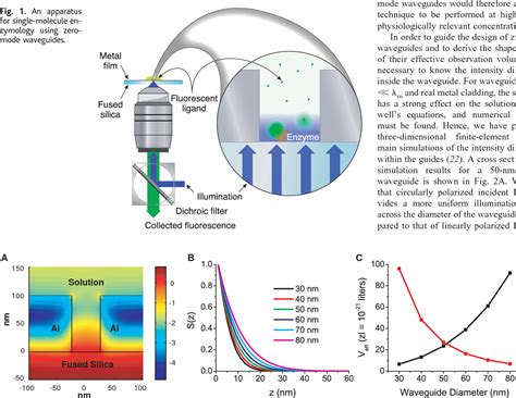 Figure 1 From Levene Concentrations Zero Mode Waveguides For Single