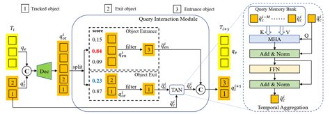 多目标跟踪motr end to end multiple object tracking with transformer 目标跟踪 motr csdn博客