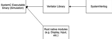 Nand2tetrisをrustとsystemverilogとsystemcで実装してみる