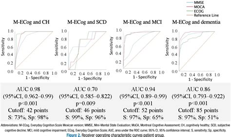 Figure 2 From Cross Cultural Adaptation Of The Everyday Cognition Scale