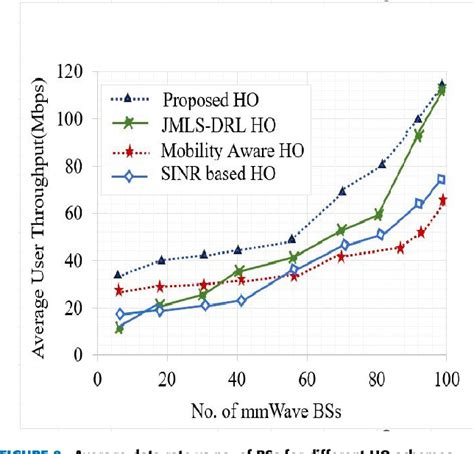 Figure 8 From Pattern Based Mobility Management In 5g Networks With A