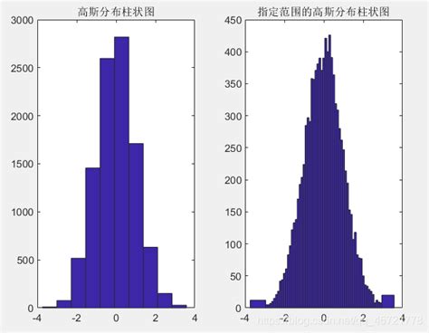 使用matlab绘制条形图、面积图、饼图、柱状图matlab 条形图 Csdn博客