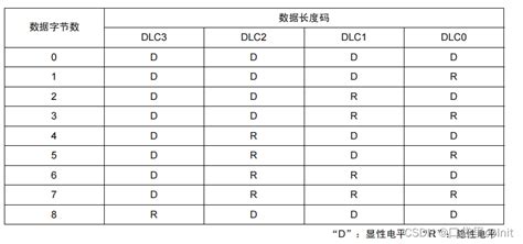 Can总线（二）——can20标准与协议分析can 协议规范有哪些 Csdn博客