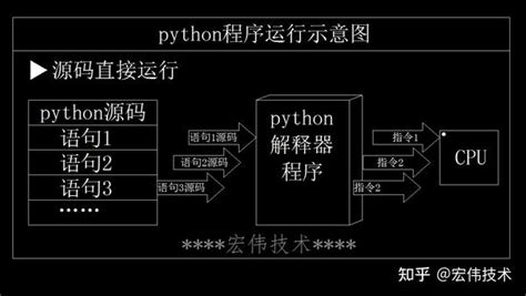 什么是脚本语言?为什么python是脚本语言?而c和java不是? 图解解释型语言和编译型语言区别 知乎 什么是脚本语言?为什么python是脚本语言?而c和java不是? 图解解释型语言和编译型语言区别 知乎