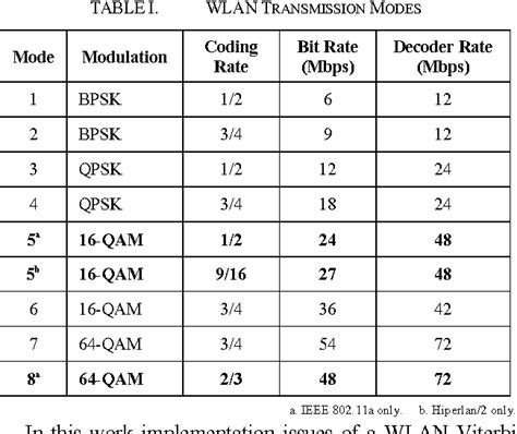 table i from efficient mapping on fpga of a viterbi decoder for