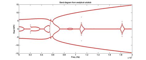 Band Diagram By Analytical Solution Of Euler Bernoulli Beam Structure Download Scientific
