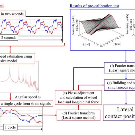 Procedure Of The Signal Processing For Extracting The Information Of