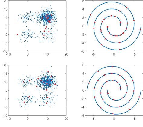 Figure 2 From Quality Preserved Data Summarization For Fast Hierarchical Clustering Semantic