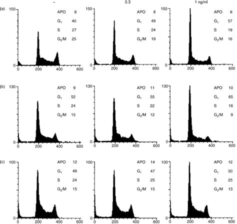 Cell Cycle Analysis Of Lymphoid Cells Treated With Rapamycin Su Dhl 4 Download Scientific