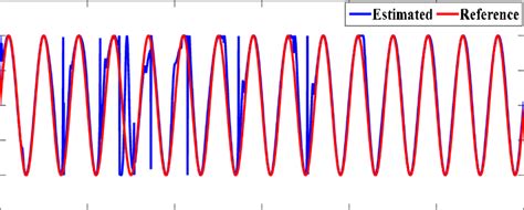 Error between actual and estimated cos θ Rad Download Scientific Diagram