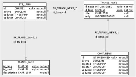Hands On Doctrine An Interactive One Hour Tutorial On Doctrine S Orm