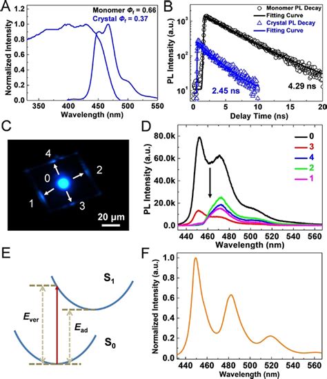 Photophysical Properties And Computation A Diffuse Absorption