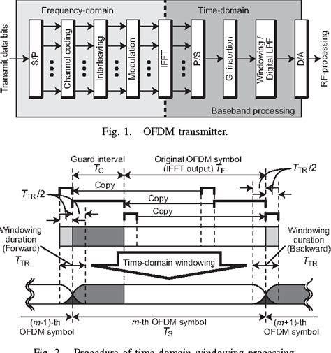 Figure 1 From Adaptive Time Domain Windowing Based Transmit Power