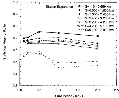 Statistical Mean Of Ratio Of Response Spectral Ordinates At Different Download Scientific