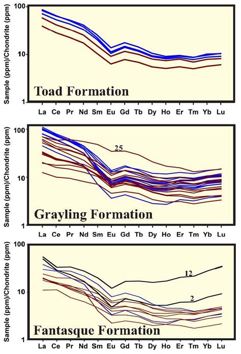 Chondrite Normalised Ree Plots For Ursula Creek Samples Download