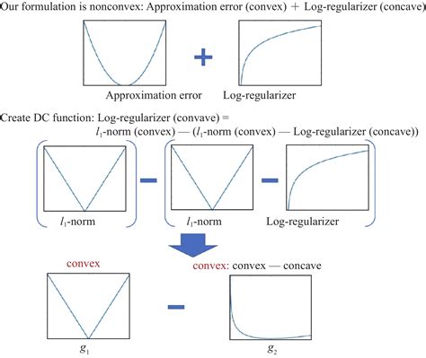 Structured Sparse Coding With The Group Log Regularizer For Key Frame