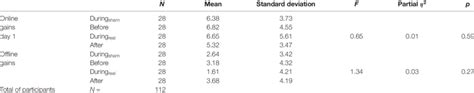Online And Offline Gains In The Finger Tapping Task Ftt Download