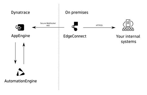 Configure And Deploy Edgeconnect Dynatrace Docs
