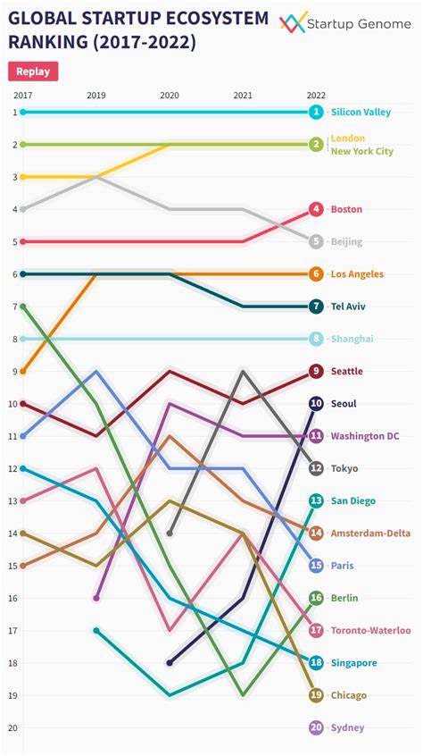 서울 전 세계 280개 도시 중 창업하기 좋은 10대 도시 선정 플래텀