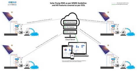 Iot Based Solar Pump Remote Monitoring System At ₹ 2000 Remote Monitoring Systems In Greater