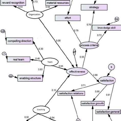 The Structural Equations Of Hackmans 2002 Team Effectiveness Model Download Scientific Diagram