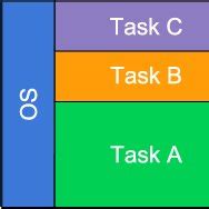 Physical FPGA Layout Featuring Four Partial Reconfiguration Regions